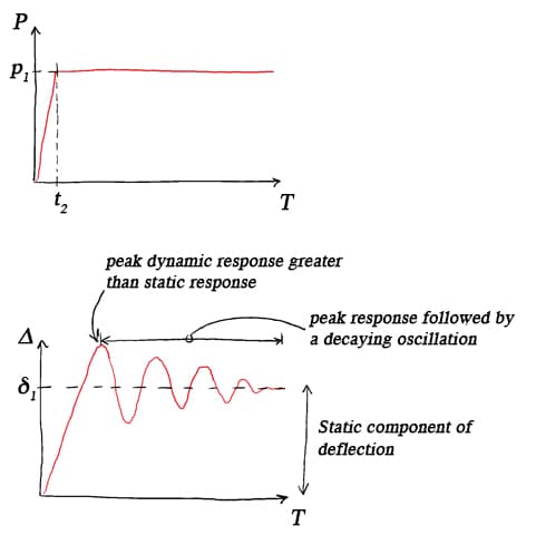 Lecture 5: Introducing inertia | Fundamentals of Engineering Structural ...