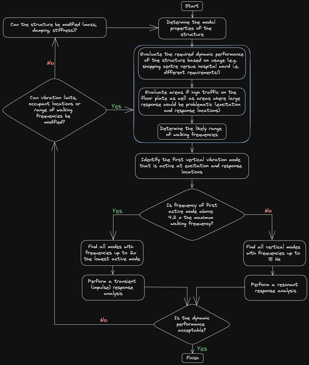 A practical guide to floor vibration serviceability assessment