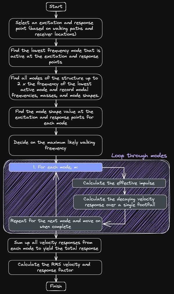 A practical guide to floor vibration serviceability assessment