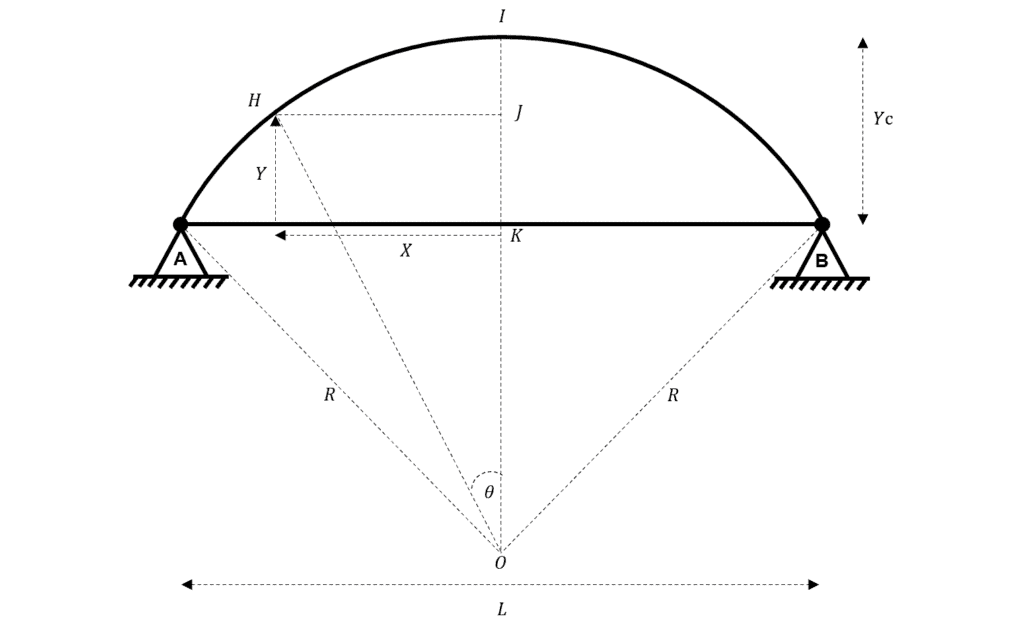 Arch Analysis | Structural Analysis of Determinate & Indeterminate ...