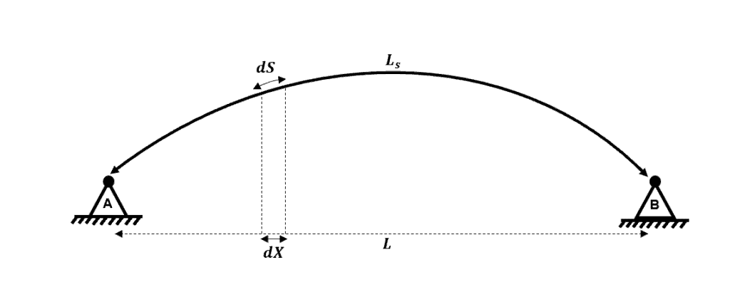 Arch Analysis | Structural Analysis of Determinate & Indeterminate ...