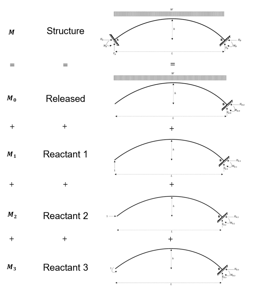Arch Analysis | Structural Analysis of Determinate & Indeterminate Arches | EngineeringSkills.com