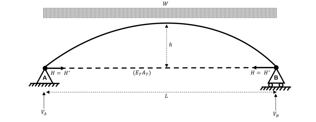 Arch Analysis | Structural Analysis of Determinate & Indeterminate ...