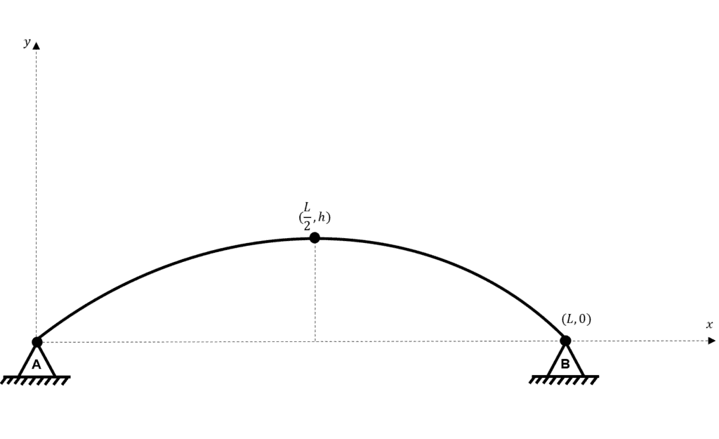 Arch Analysis | Structural Analysis of Determinate & Indeterminate ...