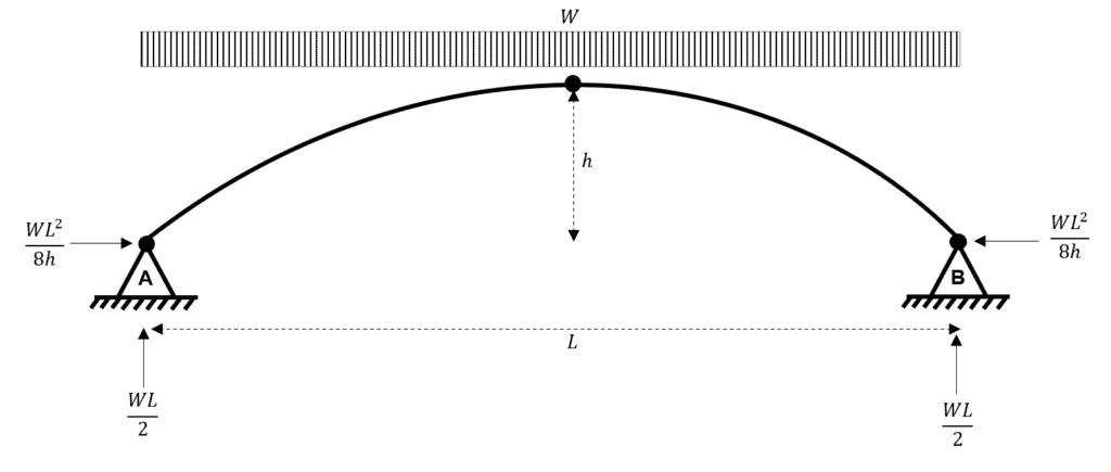Arch Analysis | Structural Analysis of Determinate & Indeterminate ...