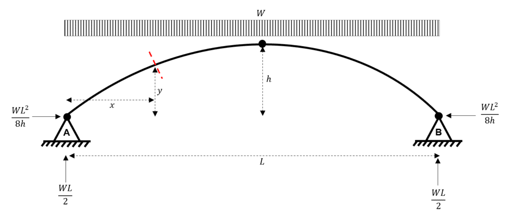 Arch Analysis | Structural Analysis of Determinate & Indeterminate ...