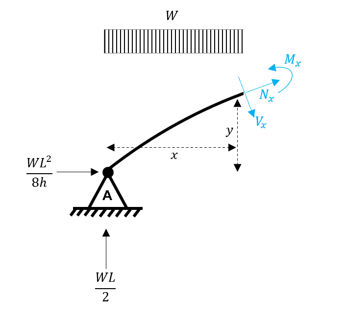 Arch Analysis | Structural Analysis of Determinate & Indeterminate ...