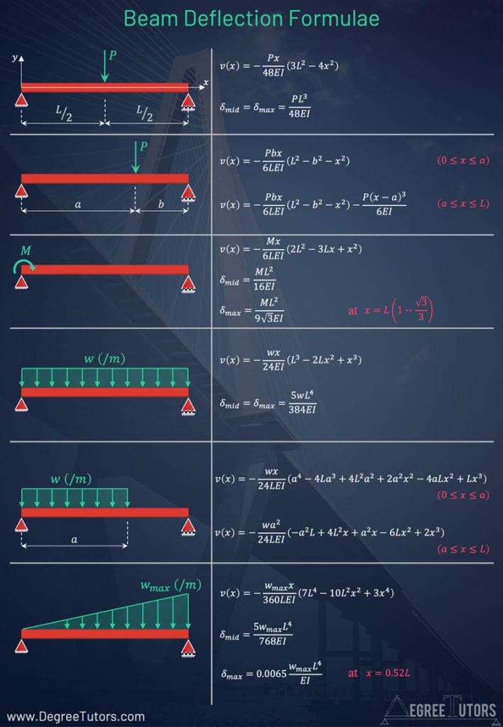 How to Calculate Beam Deflection | EngineeringSkills.com