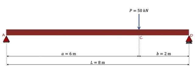How to Calculate Beam Deflection | EngineeringSkills.com