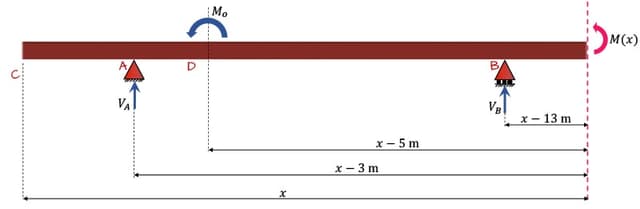 How to Calculate Beam Deflection | EngineeringSkills.com