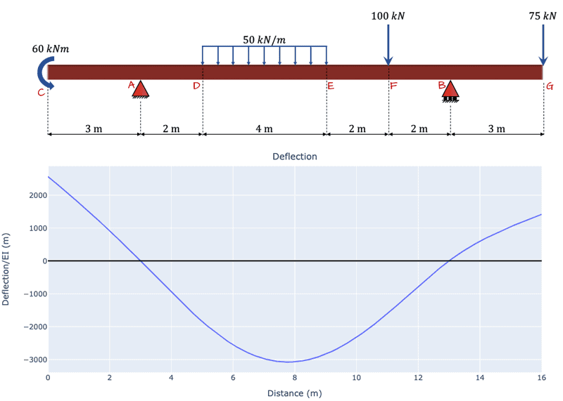 How to Calculate Beam Deflection | EngineeringSkills.com