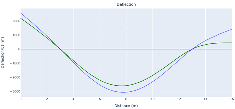 How to Calculate Beam Deflection | EngineeringSkills.com