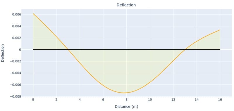 Building a Beam Deflection Calculator in Python | EngineeringSkills.com
