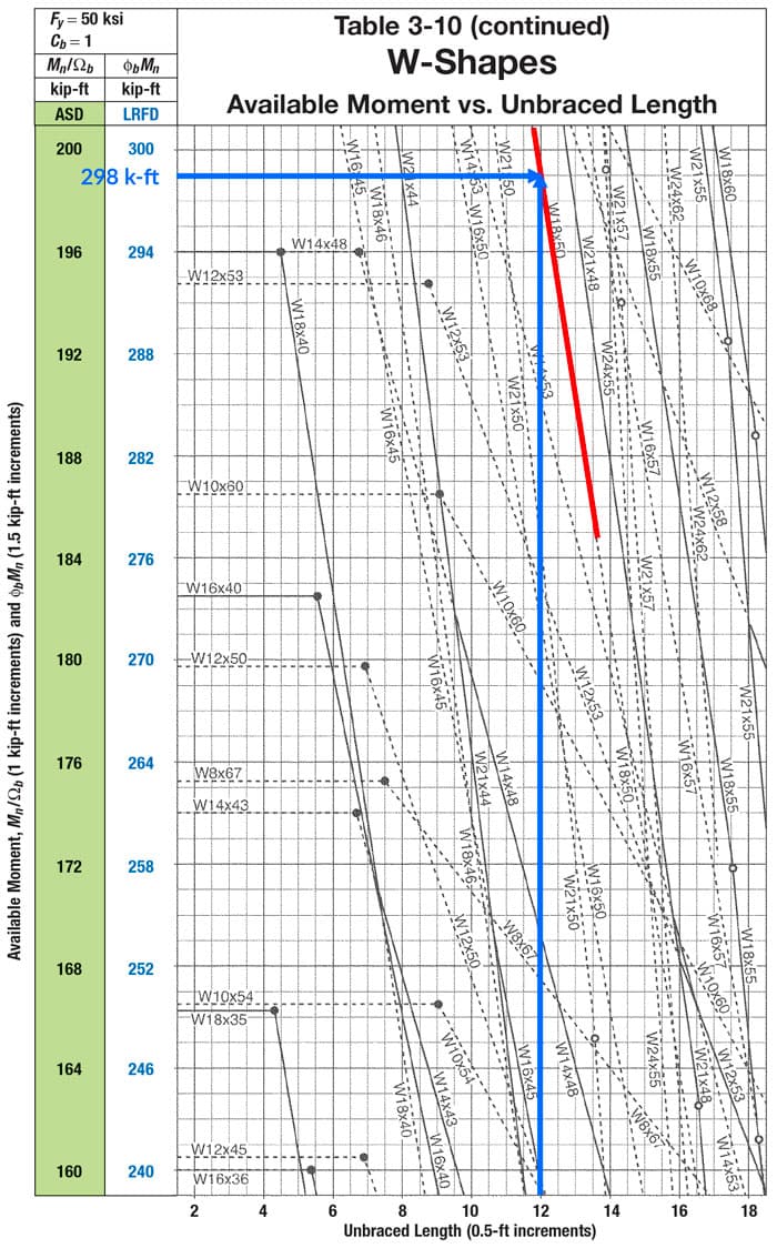 Beam Design using the AISC Steel Construction Manual | EngineeringSkills.com