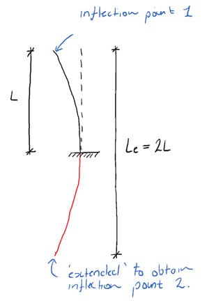Column Buckling Equations | EngineeringSkills.com