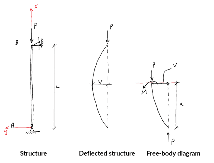 Column Buckling Equations | EngineeringSkills.com