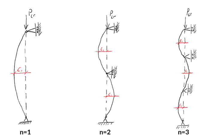 Column Buckling Equations | EngineeringSkills.com
