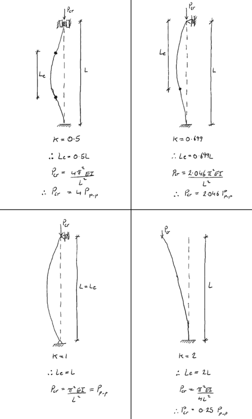 Column Buckling Equations | EngineeringSkills.com