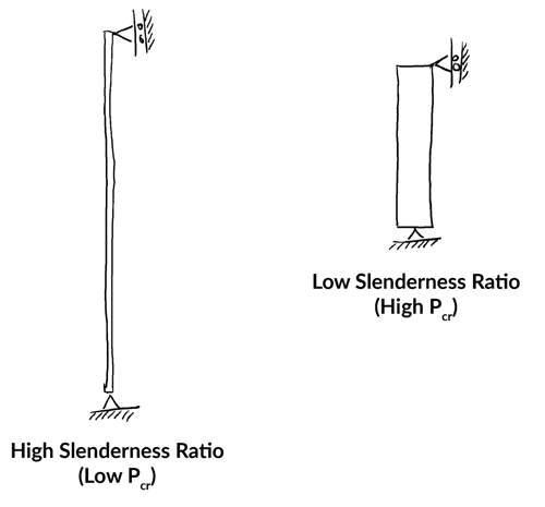 Column Buckling Equations | EngineeringSkills.com