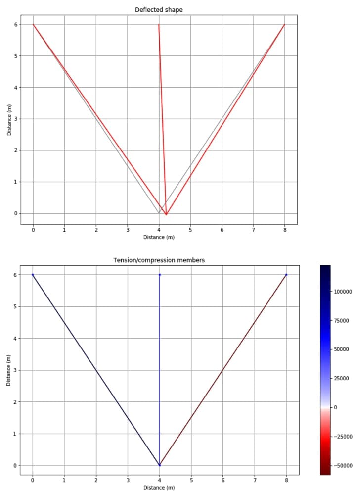 Truss Analysis using the Direct Stiffness Method | EngineeringSkills.com