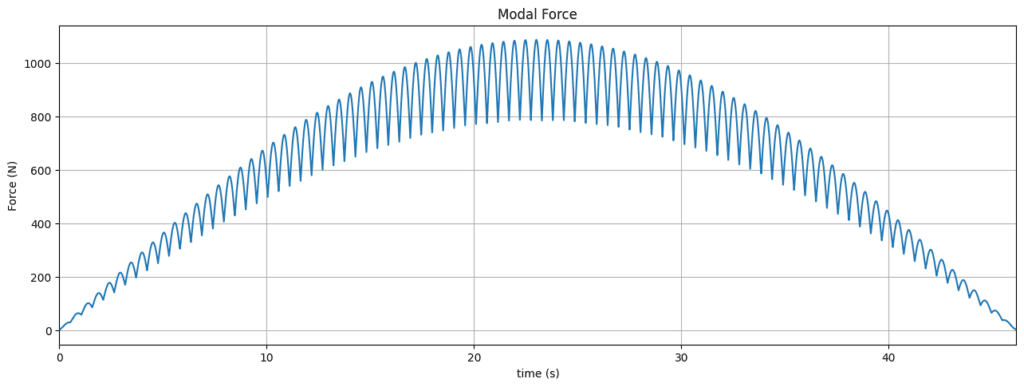 The Duhamel Integral & Crowd-Induced Vibrations | EngineeringSkills.com