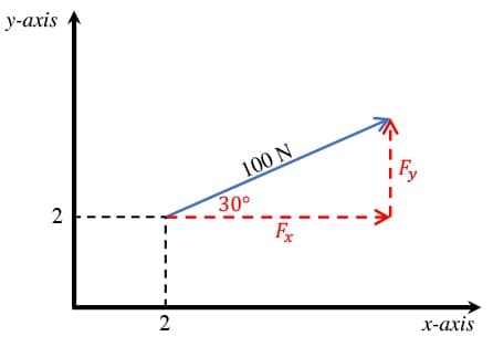 Forces, Moment of a Force and Force Systems | EngineeringSkills.com