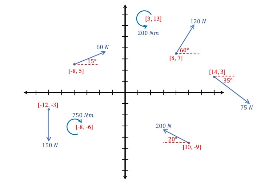 Forces, Moment of a Force and Force Systems | EngineeringSkills.com