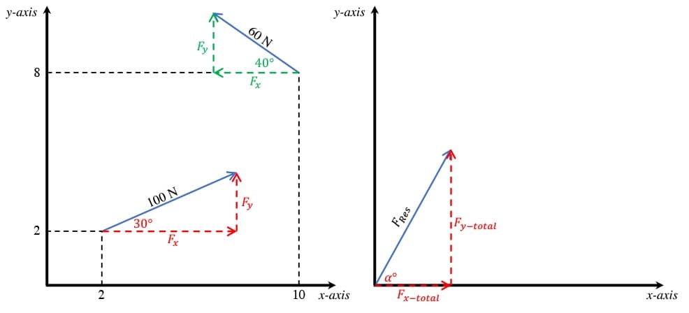 Forces, Moment of a Force and Force Systems | EngineeringSkills.com