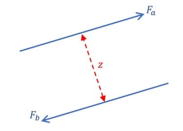 Forces, Moment of a Force and Force Systems | EngineeringSkills.com