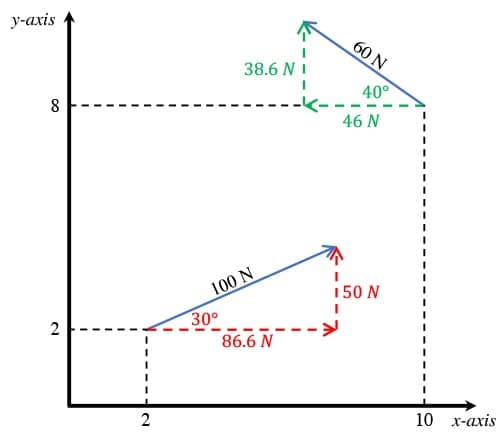 Forces, Moment of a Force and Force Systems | EngineeringSkills.com