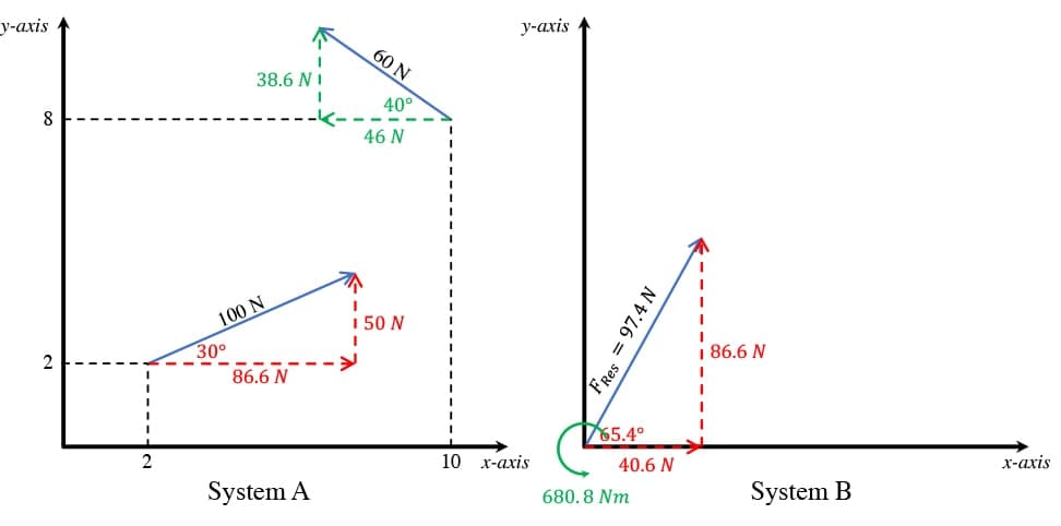Forces, Moment of a Force and Force Systems | EngineeringSkills.com