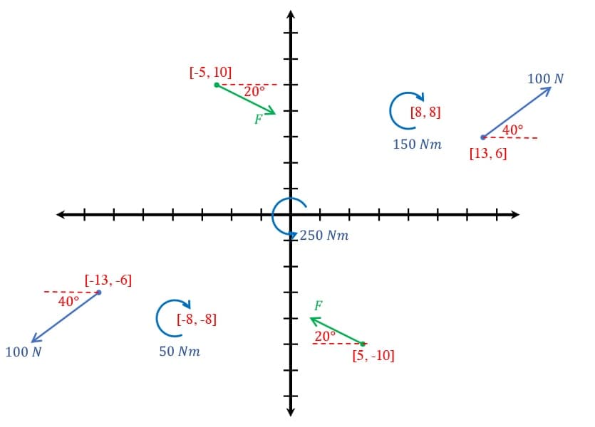 Forces, Moment of a Force and Force Systems | EngineeringSkills.com