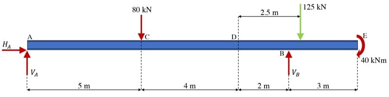 How to Calculate Reactions using Free Body Diagrams | EngineeringSkills.com