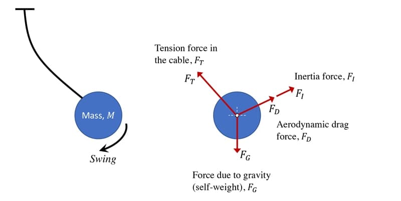 How to Calculate Reactions using Free Body Diagrams | EngineeringSkills.com