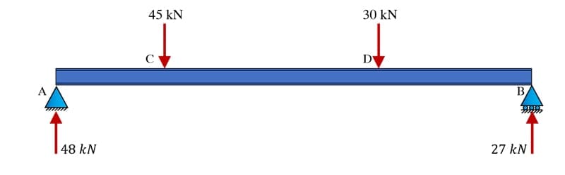 How to Calculate Reactions using Free Body Diagrams | EngineeringSkills.com