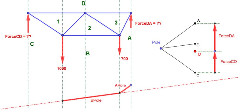 Getting Started with Graphic Statics | EngineeringSkills.com