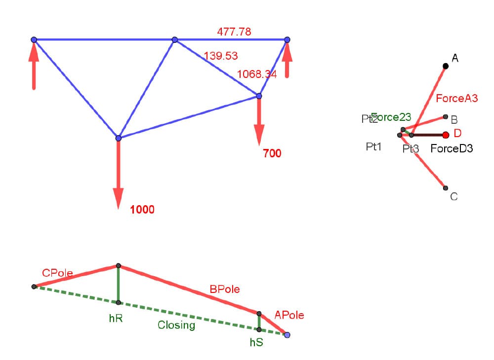 Getting Started with Graphic Statics | EngineeringSkills.com