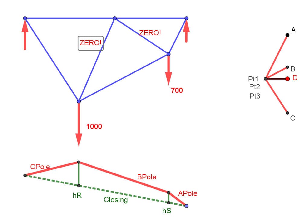 Getting Started with Graphic Statics | EngineeringSkills.com