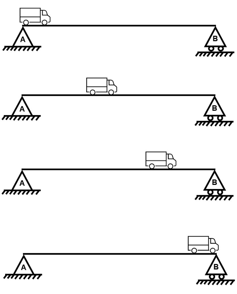 Influence Lines - A Complete Introduction for Civil and Structural ...