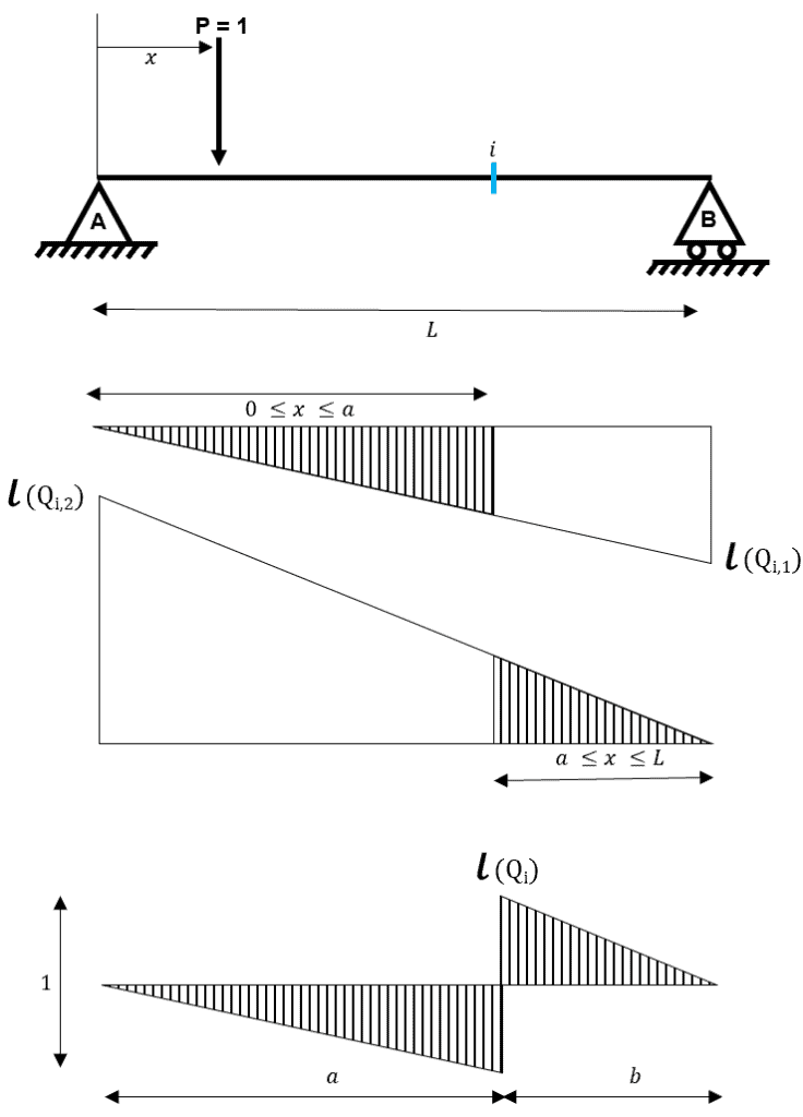 Influence Lines - A Complete Introduction for Civil and Structural ...