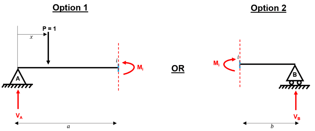 Influence Lines - A Complete Introduction for Civil and Structural ...