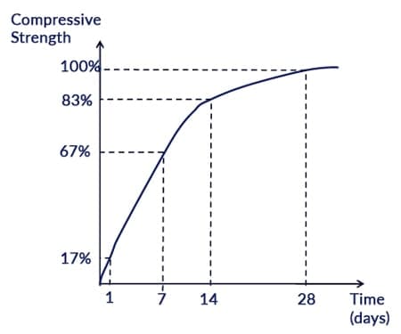An Introduction to Concrete and its Strengths and Weaknesses ...