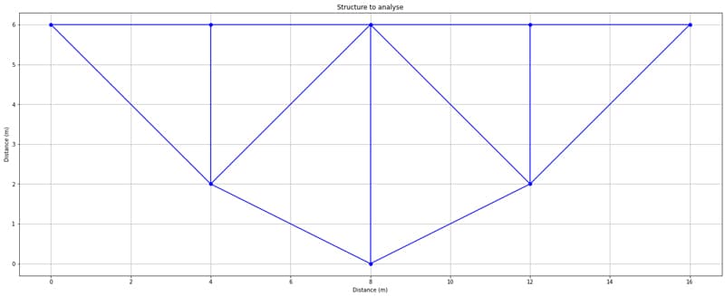 An Introduction to OpenSeesPy for 2D Truss Analysis | EngineeringSkills.com