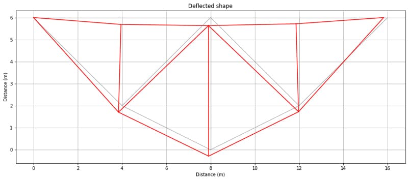 An Introduction to OpenSeesPy for 2D Truss Analysis | EngineeringSkills.com