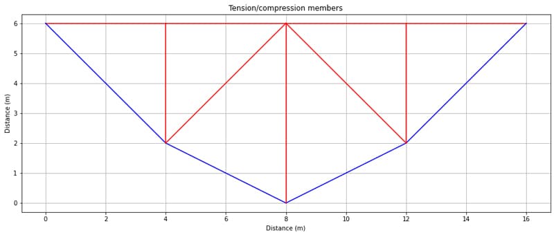 An Introduction to OpenSeesPy for 2D Truss Analysis | EngineeringSkills.com