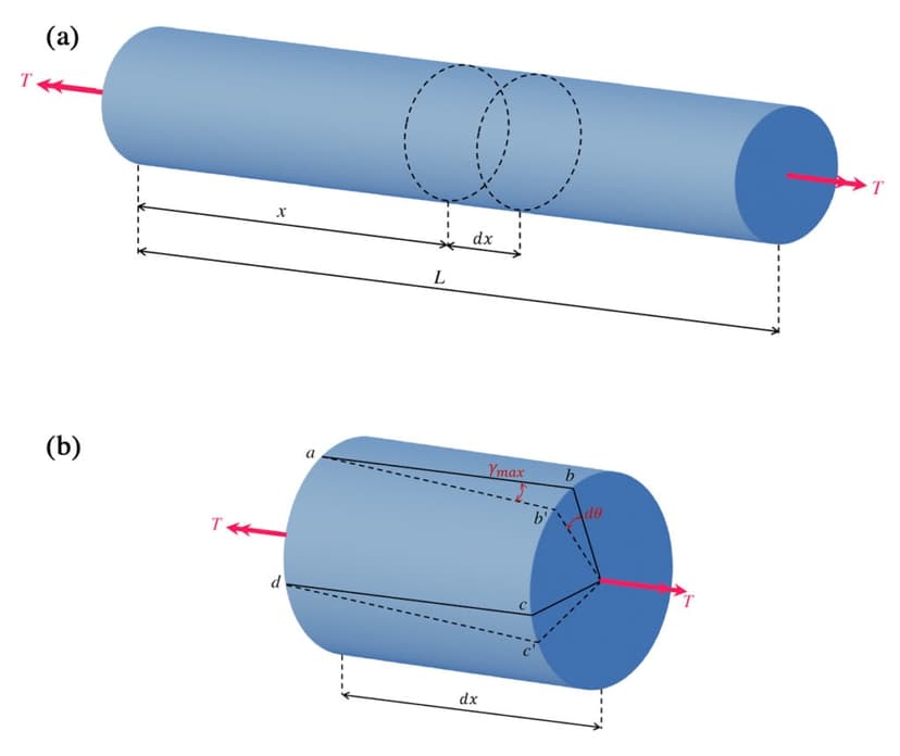 An Introduction to Uniform Torsion in Cylindrical Shafts | EngineeringSkills.com