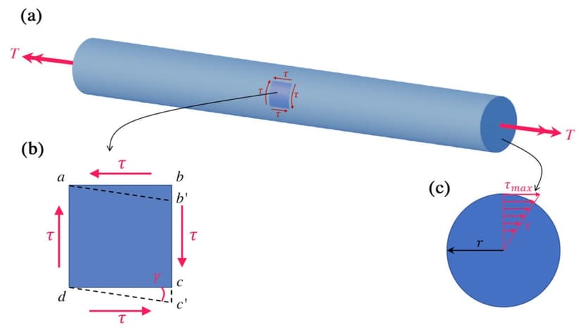 An Introduction to Uniform Torsion in Cylindrical Shafts | EngineeringSkills.com