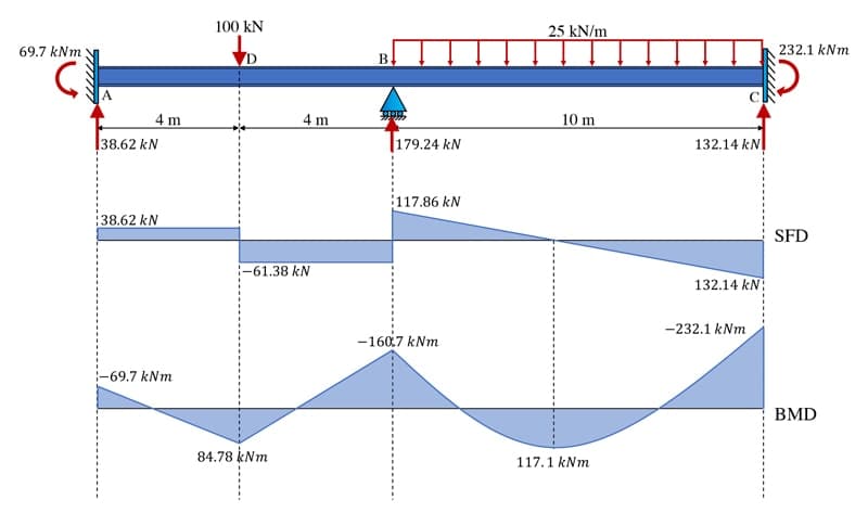 Analysing Indeterminate Beams and Frames using the Moment Distribution ...