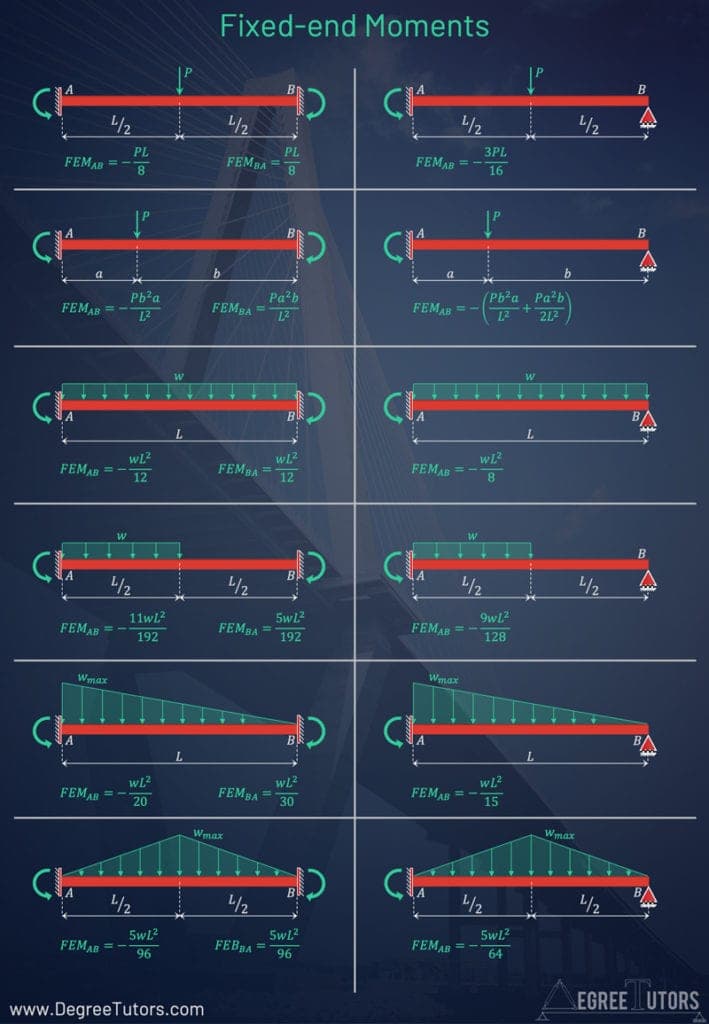 Analysing Indeterminate Beams and Frames using the Moment Distribution ...