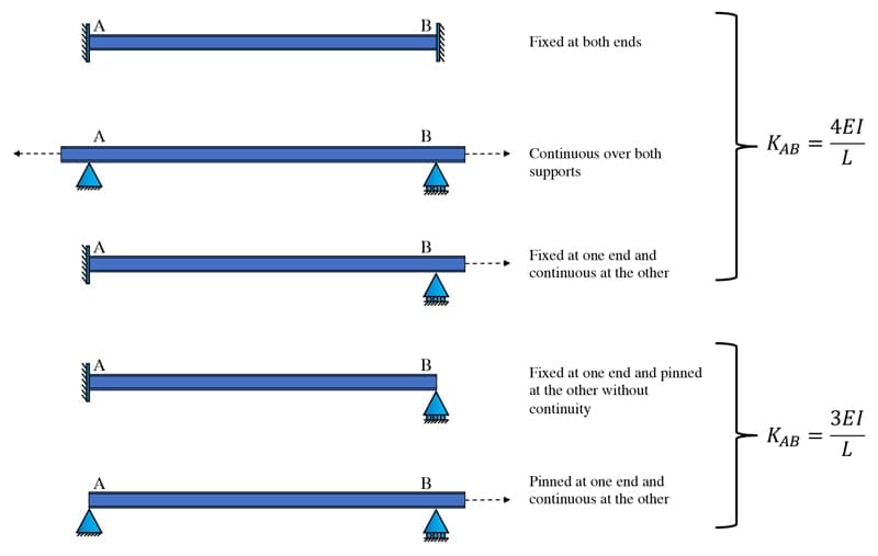 Analysing Indeterminate Beams and Frames using the Moment Distribution ...